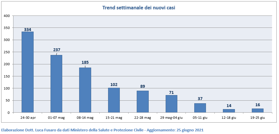 Dopo sette settimane di discesa i positivi covid risalgono anche in ...
